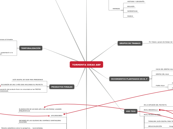 TORMENTA IDEAS ABP - Mind Map